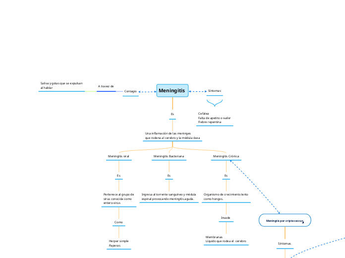 Meningitis - Mapa Mental - Amostra